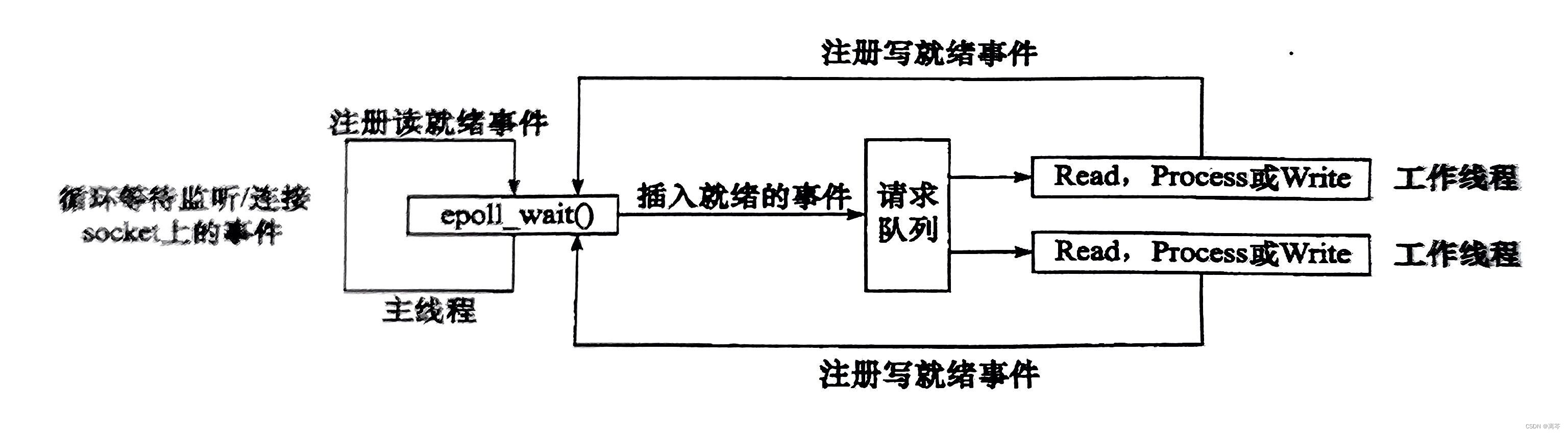 【linux高性能服务器编程】——高性能服务器框架 Csdn博客