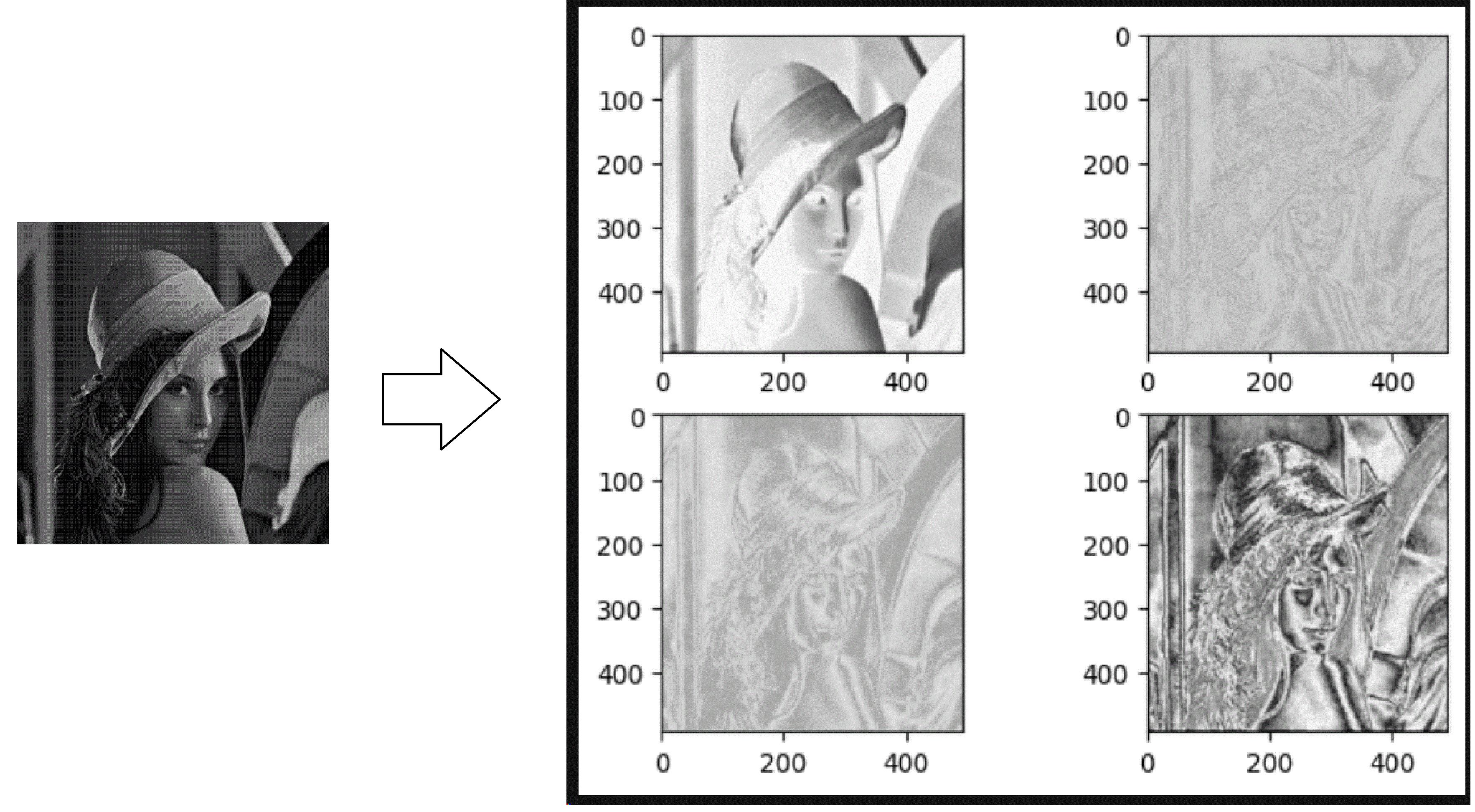 图像处理的两种变换：2D-DWT和Gabor变换_二维离散小波变换-CSDN博客
