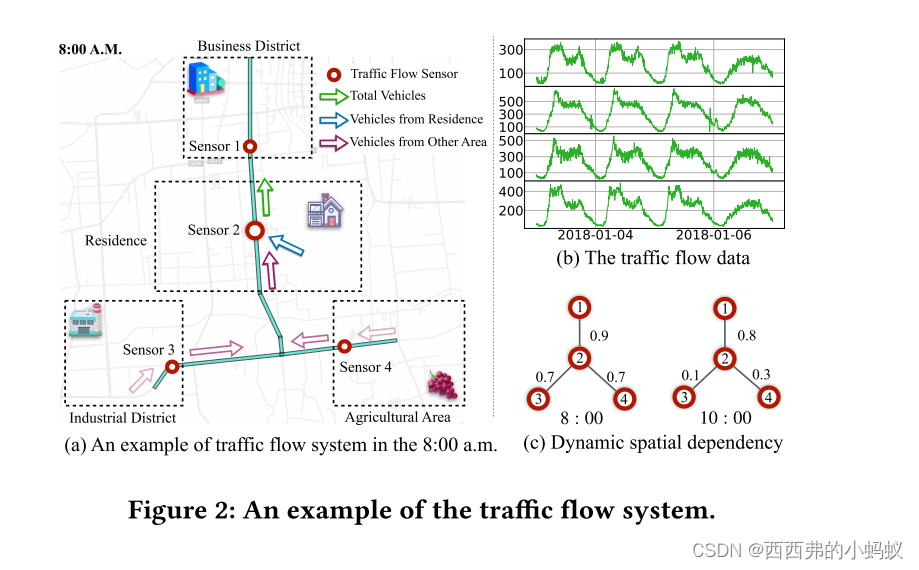 Decoupled Dynamic Spatial-Temporal Graph Neural Network for Traffic Forecasting-CSDN博客