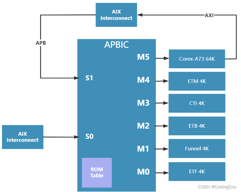 ARM Coresight 系列文章 8 - ARM Coresight 通过 APBIC 级联使用-CSDN博客