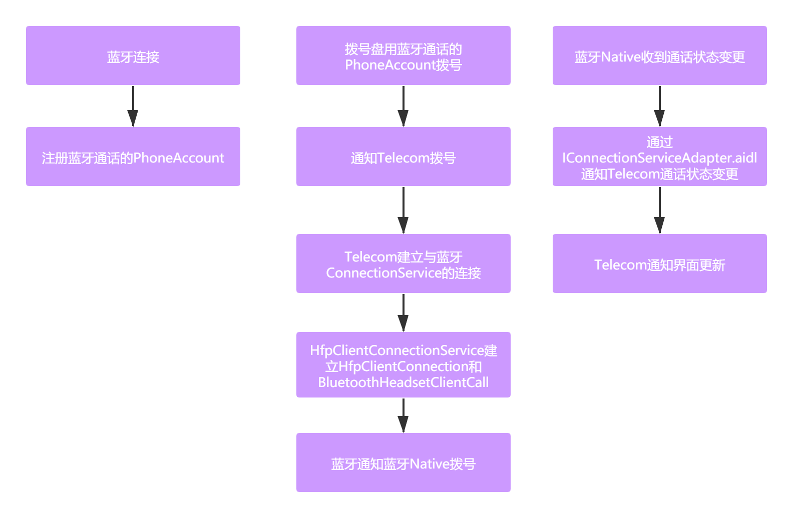 Android 蓝牙 手表HFP通话应用设计_蓝牙通话流程图-CSDN博客
