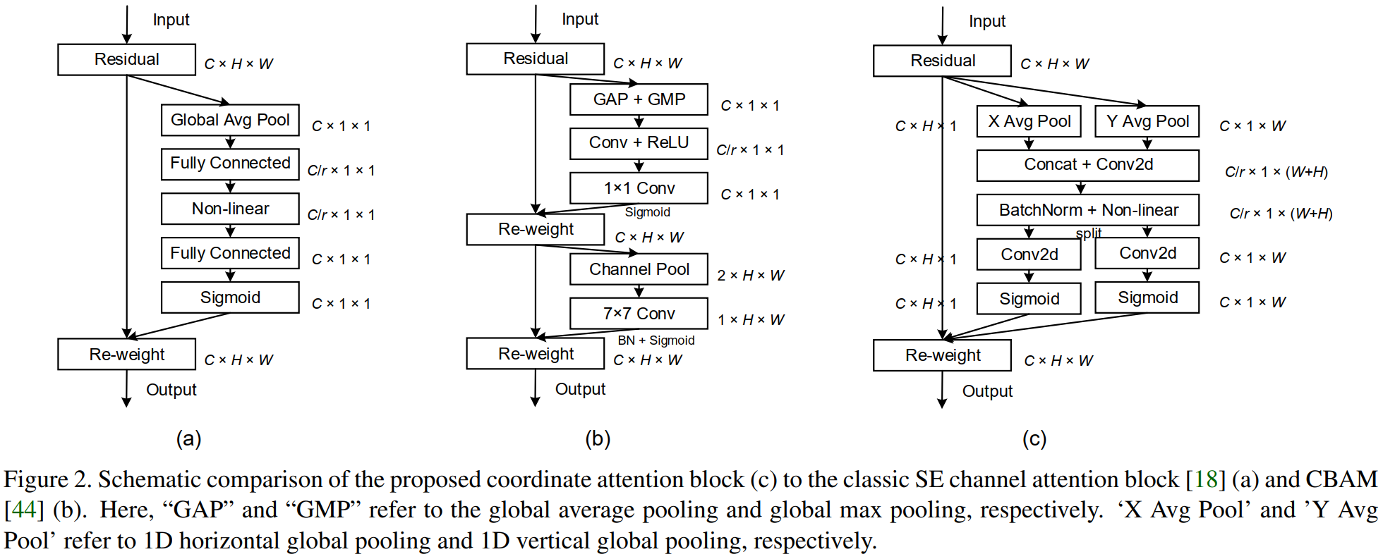 Coordinate Attention for Efficient Mobile Network Design(CVPR2021)-CSDN博客