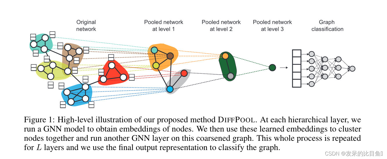 2018-NeurIPS-Hierarchical Graph Representation Learning with Differentiable Pooling ...