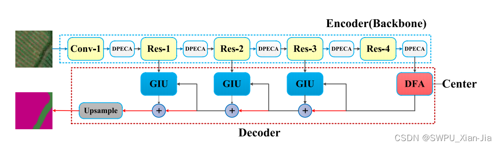 【论文阅读】MAENet: Multiple Attention Encoder–Decoder Network for Farmland ...