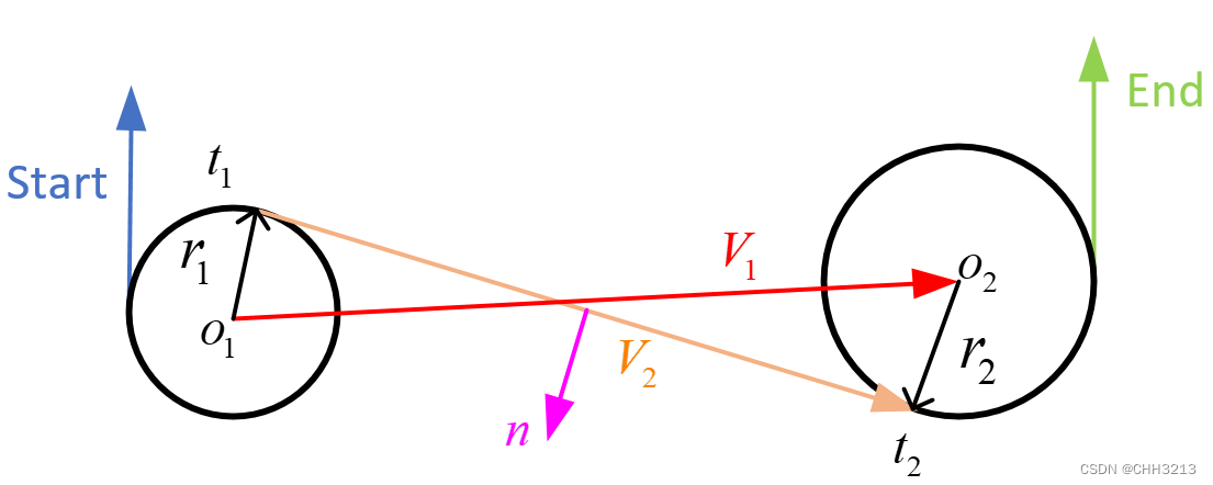 【自动驾驶】路径规划—— Dubins 曲线公式总结(基于几何的方法) | python实现 | c++实现_dubins曲线-CSDN博客