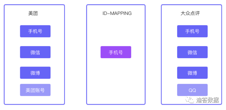 数据中台OneID：详解ID-Mapping！-CSDN博客