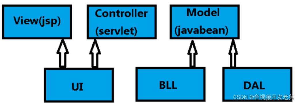 Qt项目MVC架构_qt mvc框架-CSDN博客
