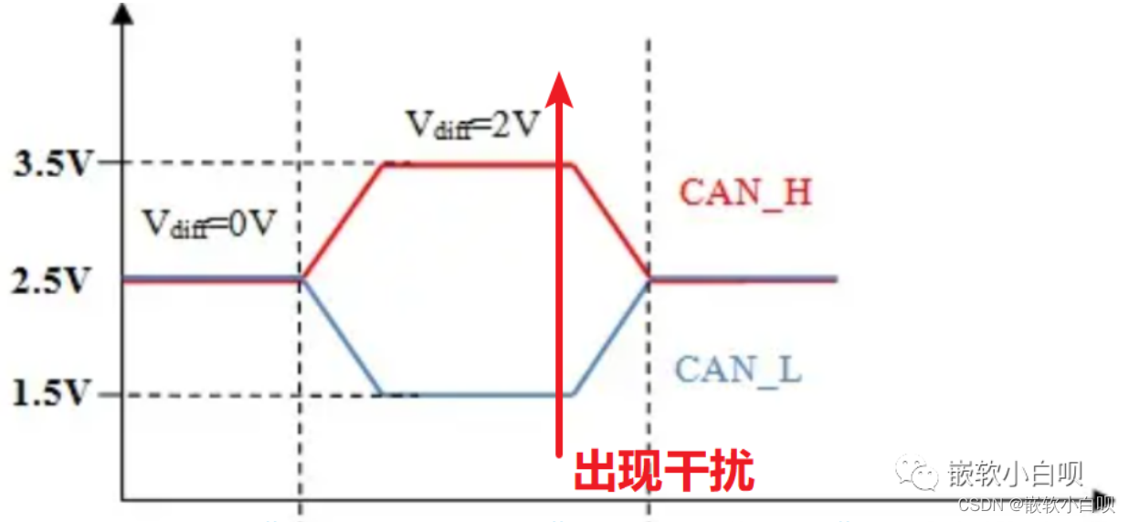 Autosar CAN开发03（从实际应用认识CAN总线的物理层）_autosar can信号转换成数字值转换成逻辑值-CSDN博客