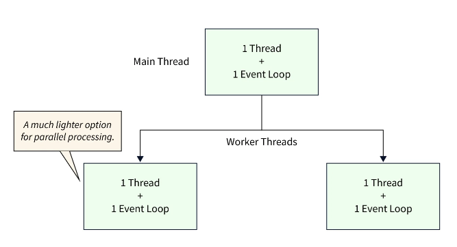 巧妙的 Nodejs:nodejs中的工作线程nodejs 线程 Csdn博客 1878