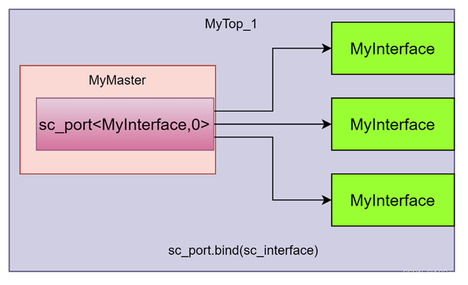sc_port / sc_interface / sc_export (part 4)_complete binding failed: port not bound-CSDN博客