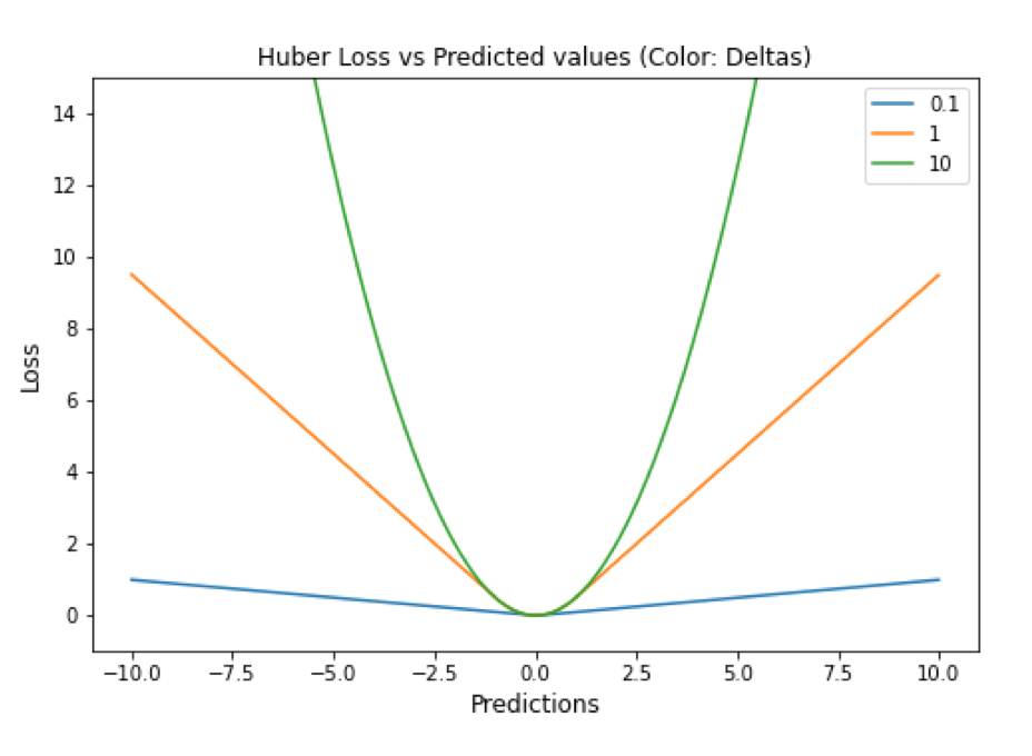 最新综述：详细分析14种可用于时间序列预测的损失函数-CSDN博客
