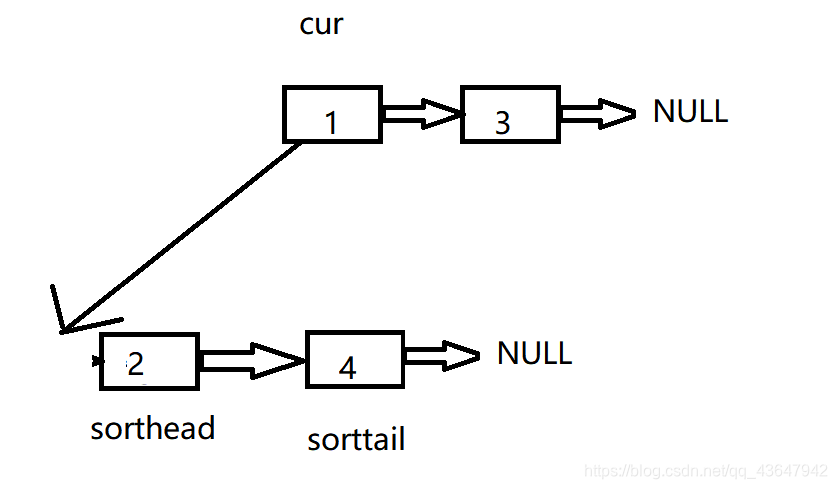 对链表进行插入排序（c语言实现）对链表进行插入排序c语言代码 Csdn博客