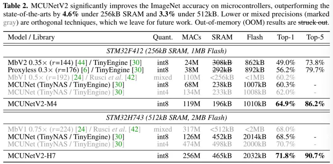 【论文笔记】MCUNetV2: Memory-Efficient Patch-based Inference for Tiny Deep Learning-CSDN博客