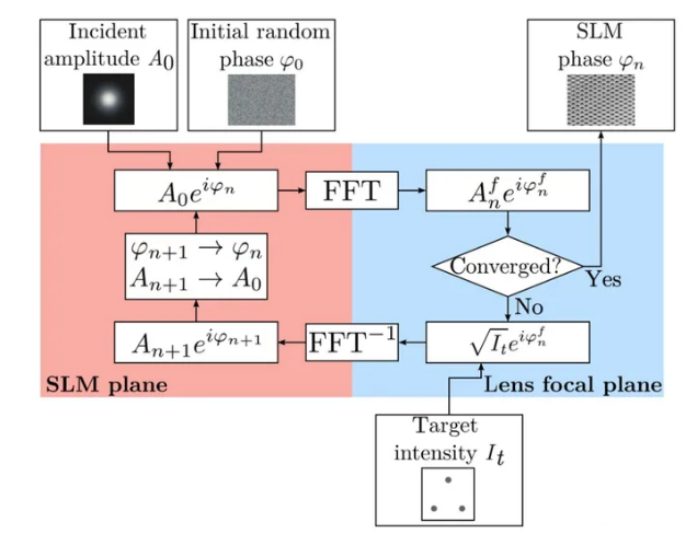 基于MATLAB优化的多焦点相位_权重gs算法生成多焦点贝塞尔光束点阵-CSDN博客