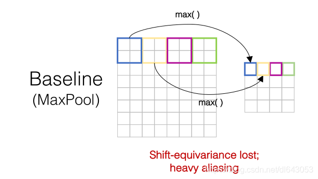 CNN，位移不变性探索， Making Convolutional Networks Shift-Invariant Again_shift variance-CSDN博客