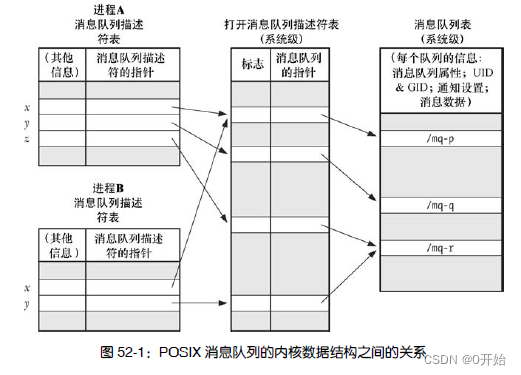 第52章 POSIX 消息队列-CSDN博客