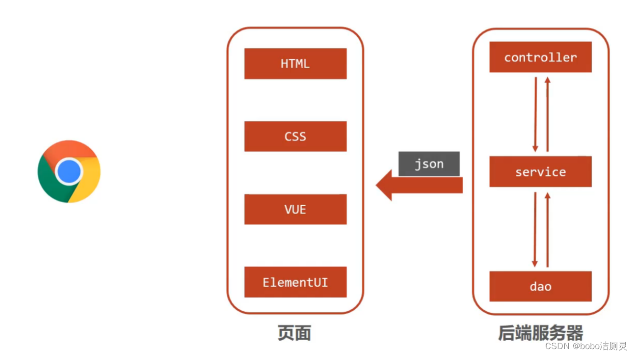 SpringMVC和实际案例_mvc service事例-CSDN博客