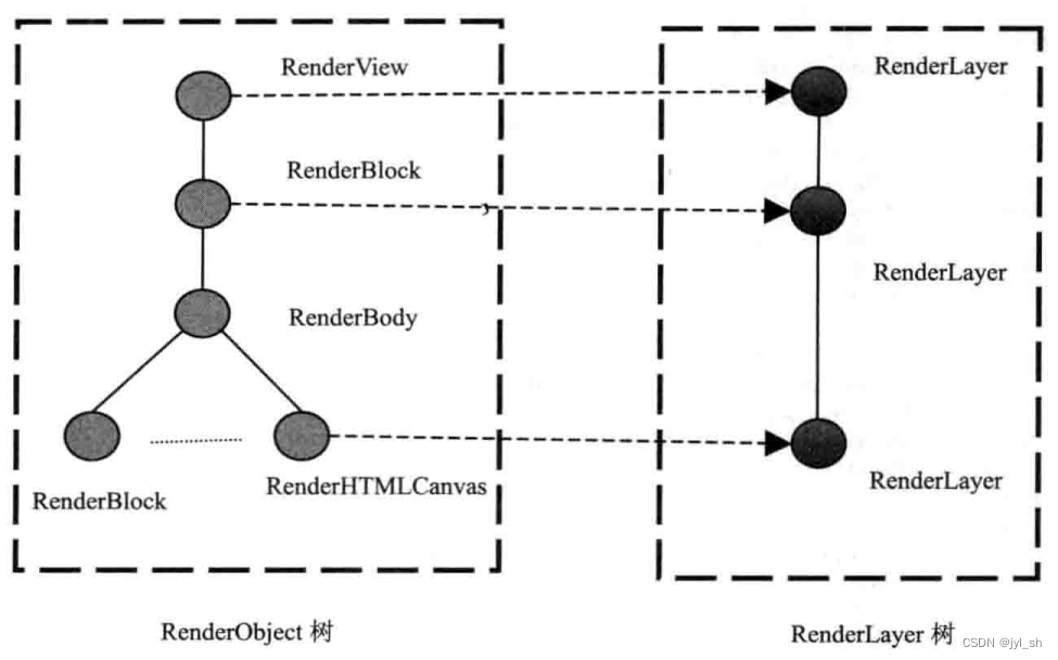 《WebKit 技术内幕》学习之七（2）： 渲染基础-CSDN博客
