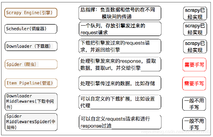 Python 工具 之 Scrapy 环境搭建（twisted插件下载安装），以及 Scrapy 框架的简单使用说明twisted下载python Csdn博客 