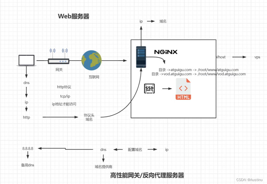 Nginx的不同的安装教程_nginx-all-modules.noarch-CSDN博客