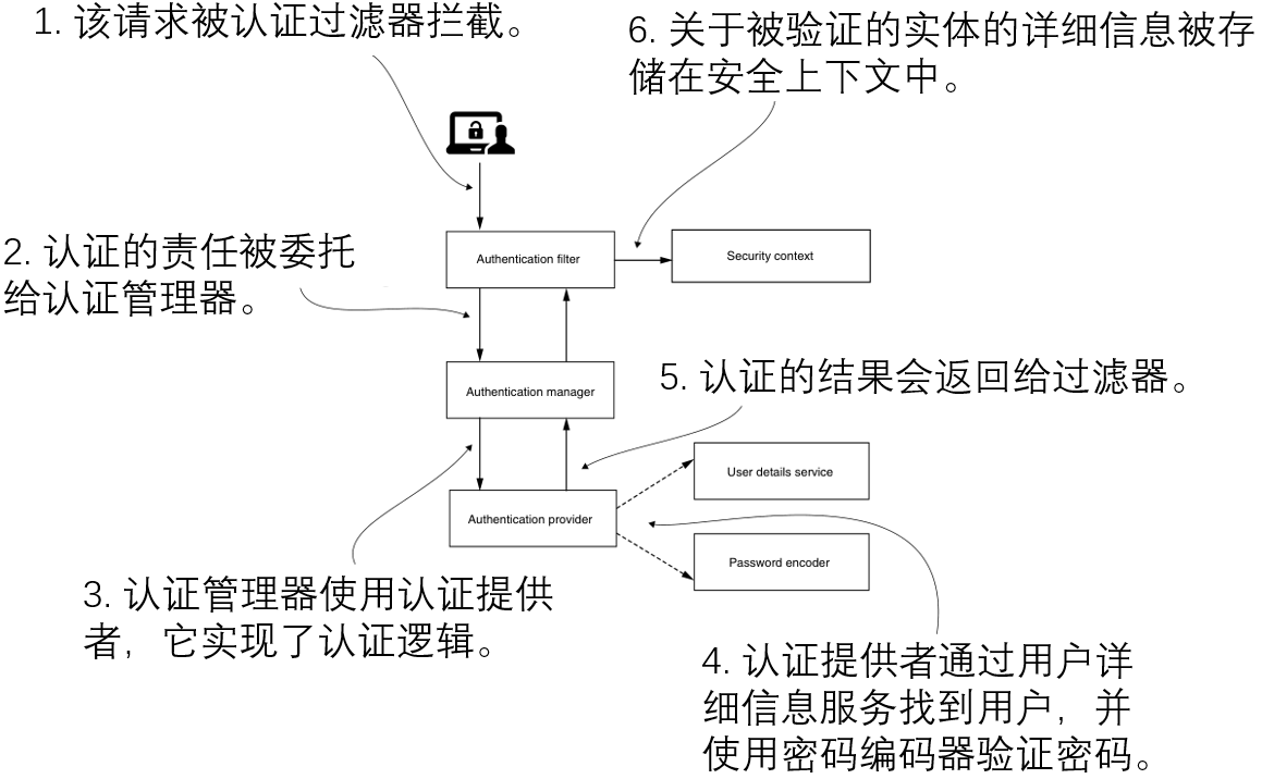 Spring Security in Action 第一、二章 第一个Spring Security项目的建立以及基本-CSDN博客