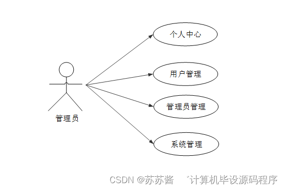[独有源码]java-jsp基于BS架构的家庭理财管理系统的设计与实现459h0规划与实现适合自己的毕业设计的策略_家庭理财系统用例图-CSDN博客