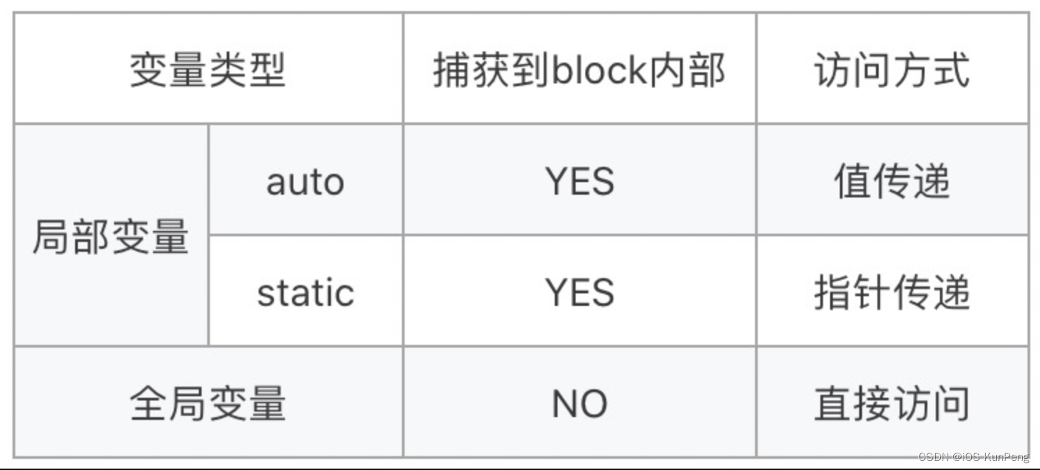 iOS原理篇(四) block原理_ios block原理-CSDN博客