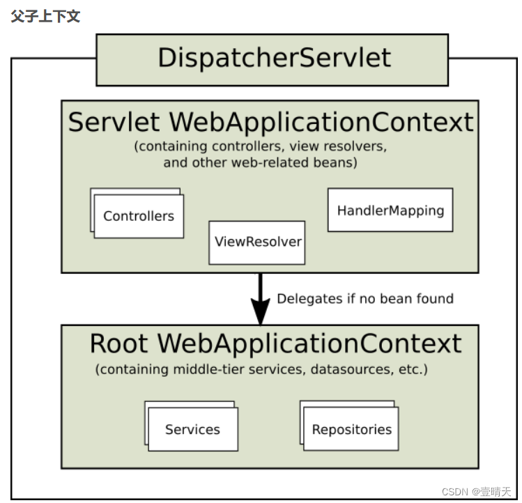 spring 上下文和spring mvc上下文和web应用上下文servletContext之间的关系_servletcontext springcontext ...