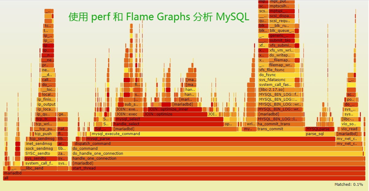 使用 perf 和 Flame Graphs 分析 MySQL-CSDN博客