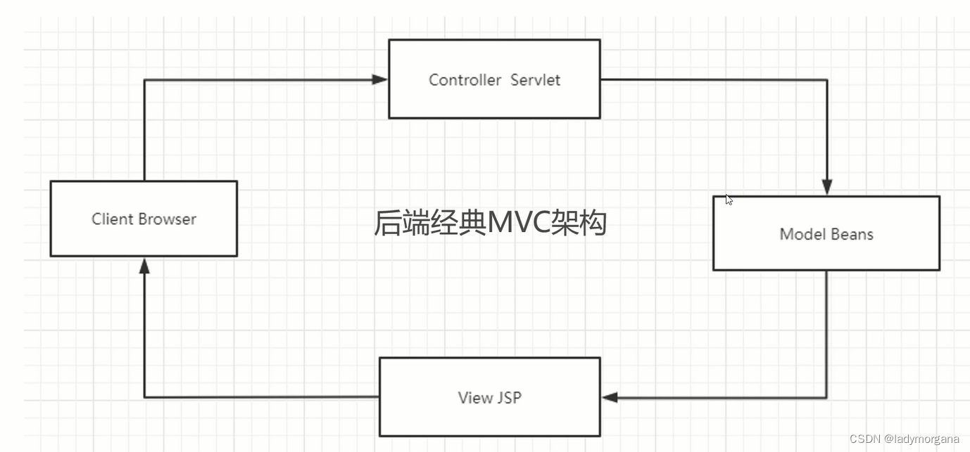 【vue3】2 2 Mvc设计模式与mvvm设计模式vue Mvc Csdn博客
