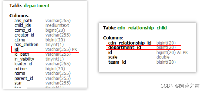 Mysql两表关联查询时不准确问题排查mysql 两表关联查询 另外一张表数量 加上条件的时候 第一张表数据不全 Csdn博客