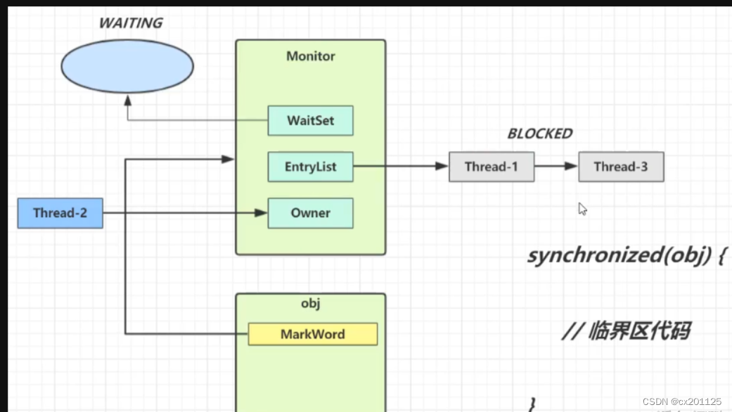 java并发之MarkWord、Monitor重量级锁，轻量级锁，偏向锁-CSDN博客