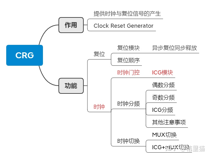 芯片设计（一）：CRG（Reset&Clock中的ICG）_数字IC-CSDN专栏