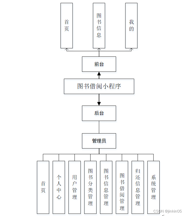 Javaphpnodejspython图书借阅小程序【2024年毕设】 Csdn博客