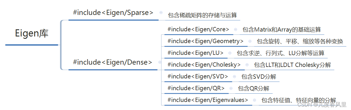 Eigen线性代数库学习大全_SLAM项目实战-CSDN专栏