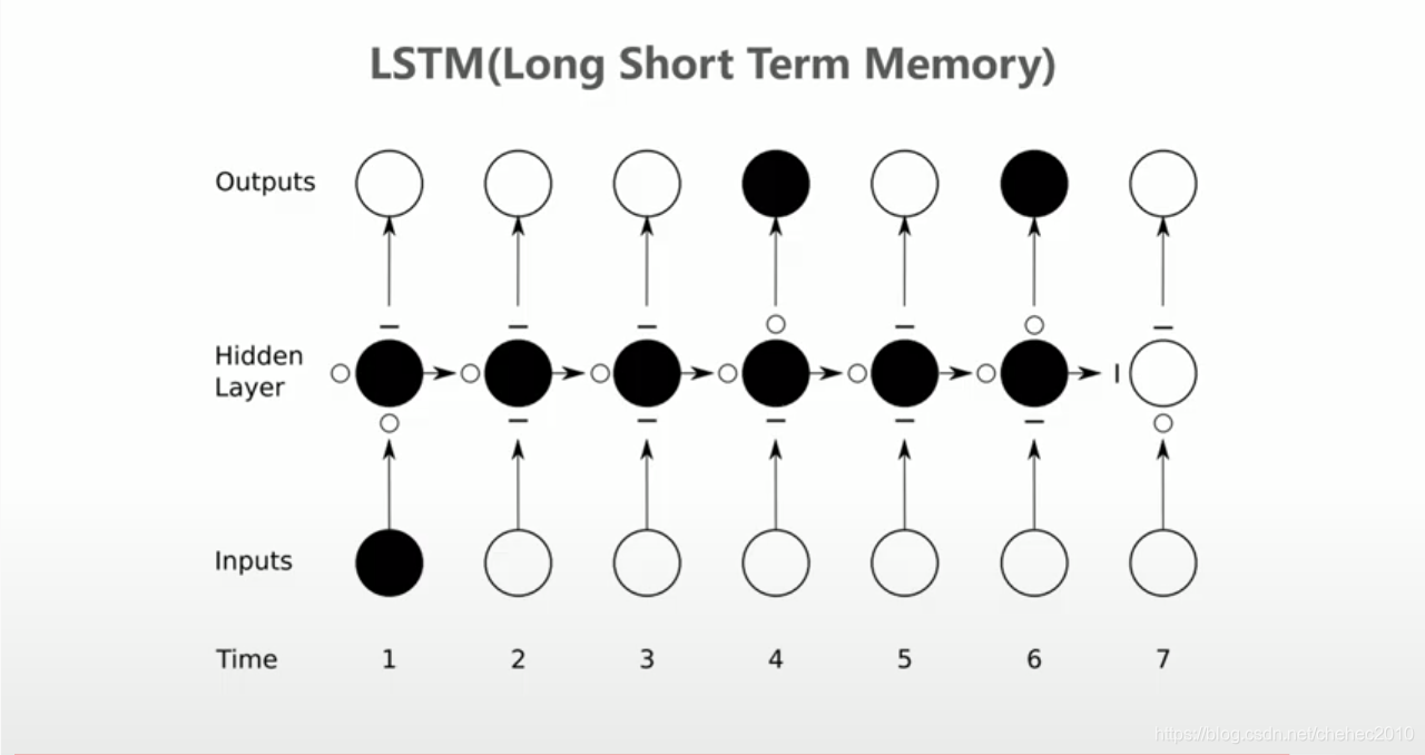 pytorch之LSTM序列循环神经网络mnist手写数字（笔记七）-CSDN博客