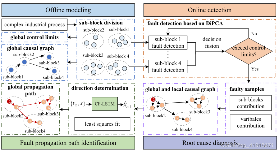 root cause diagnosis文献综述_causal generative model for root-cause diagnosis a-CSDN博客