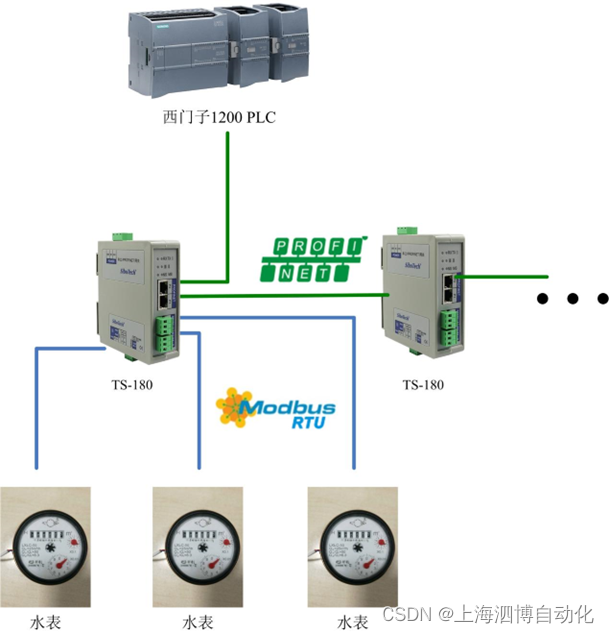 泗博Modbus转Profinet网关TS-180对水表流量的监控应用_profinet水表-CSDN博客