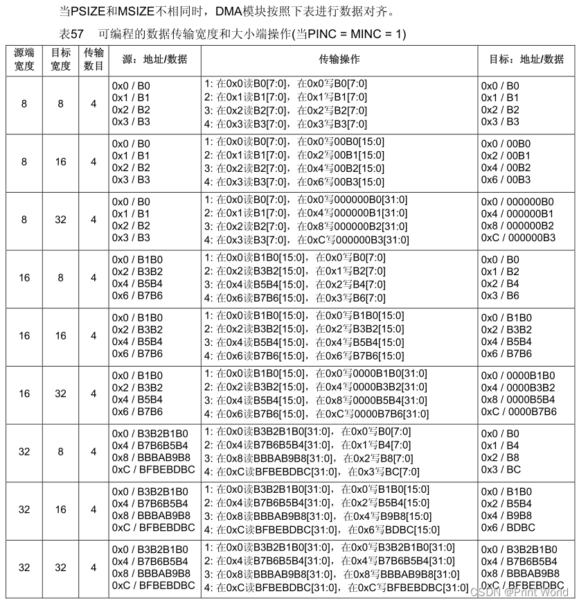【stm32】stm32学习笔记 Dma直接存储器存储 23 St M三二采用直接配置计存器的方式 Csdn博客