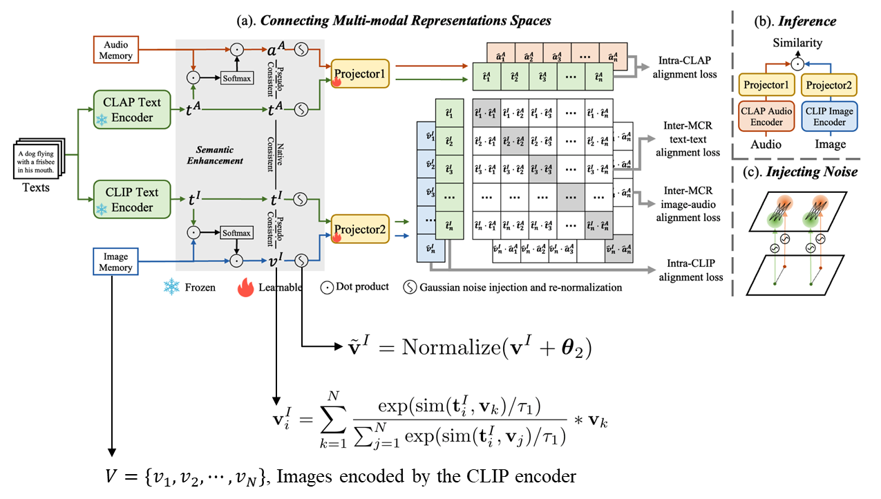 Connecting Multi-modal Contrastive Representations-CSDN博客