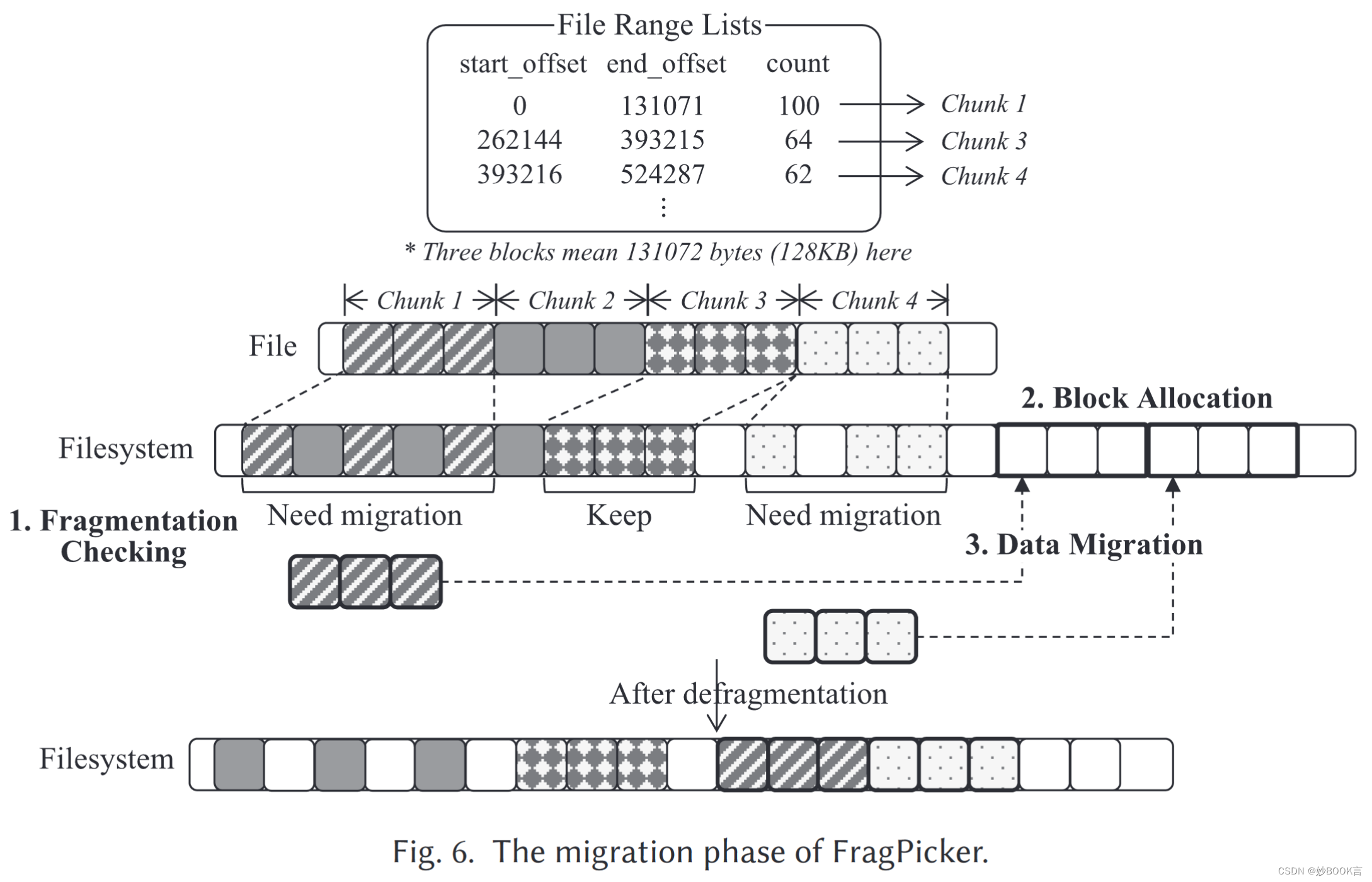 Filesystem Fragmentation on Modern Storage Systems——论文泛读_文件系统碎片化的影响-CSDN博客