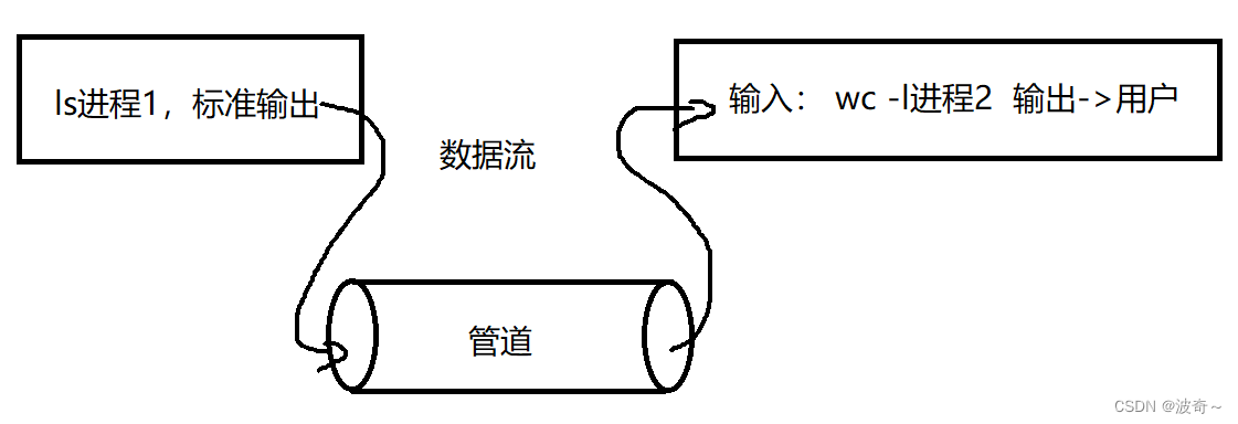 Linux-＞管道和共享内存通信_linux下实现管道通信流程图-CSDN博客