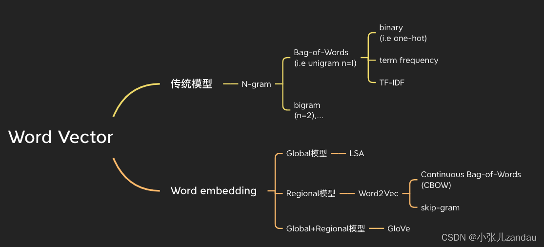 词向量化 Vector Representation of Words 方法汇总-CSDN博客