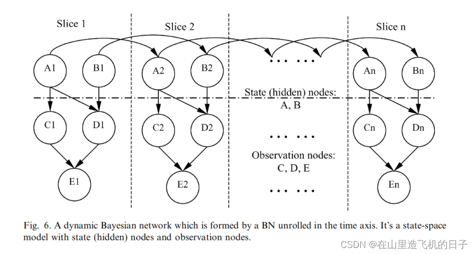 1.论文阅读（Dynamic Bayesian Network）_dynamic bayesian networks: representation, inferen-CSDN博客
