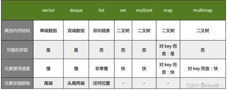 c++ STL常用容器使用(vector、deque、stack、queue、list、set、map等)-CSDN博客