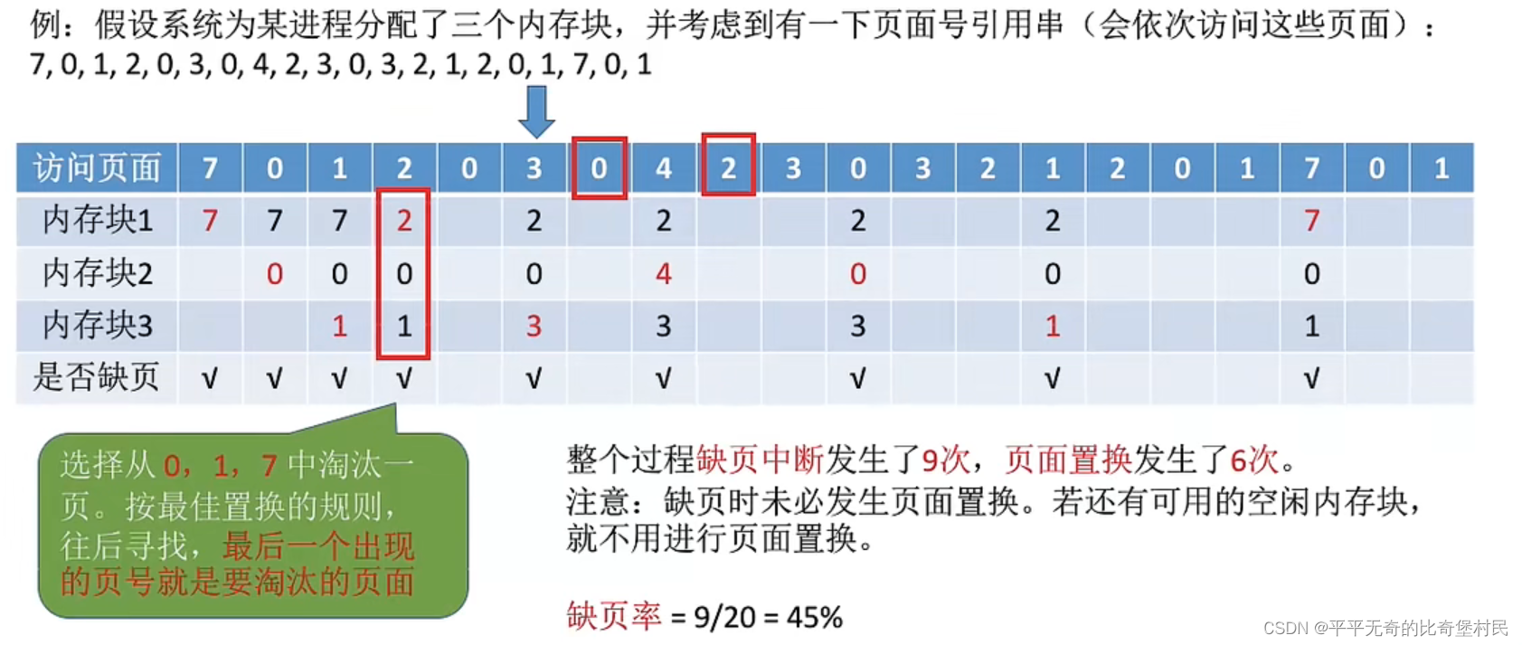 页面置换算法详解 Csdn博客 