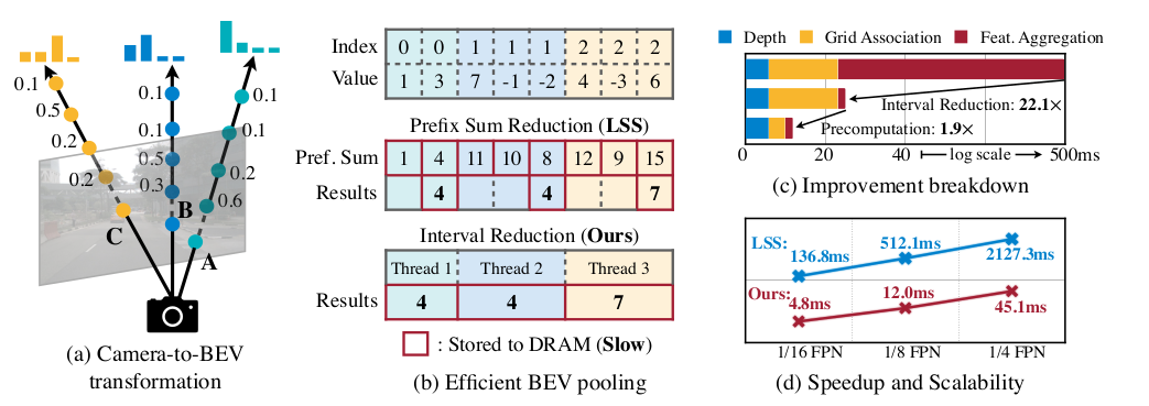 BEVFusion Multi-Task Multi-Sensor Fusion with Unified Bird’s-Eye View Representation 论文学习 ...