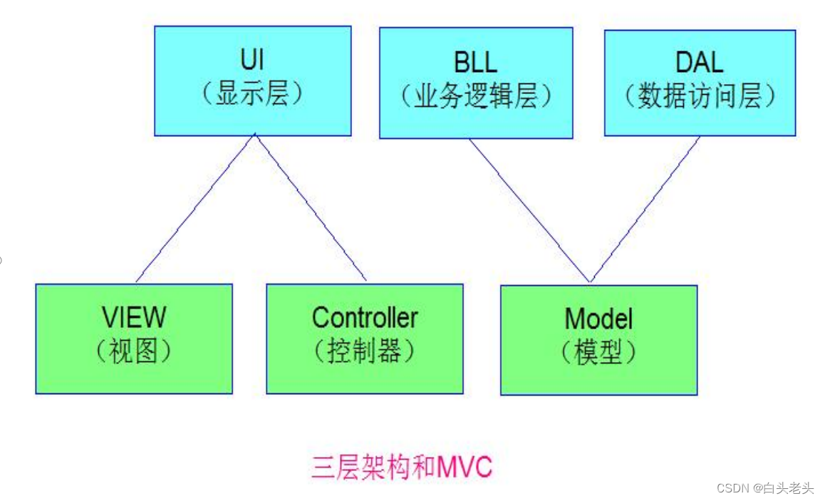 MVC设计模式与三层架构解析-CSDN博客