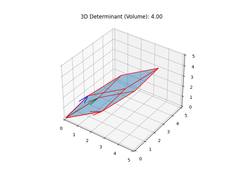 Determinant 一个翻译很不友好的名字 行列式 det(A)_determinant数学含义-CSDN博客