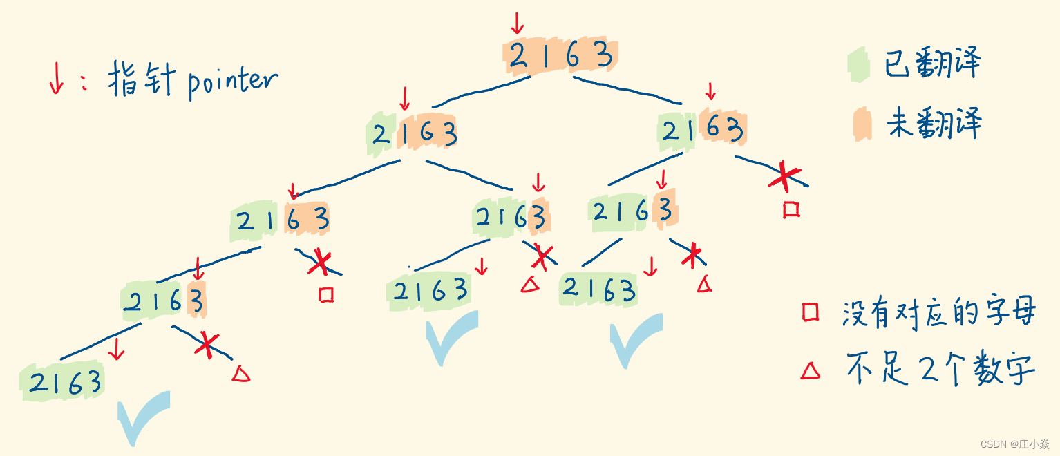 剑指 Offer 46. 把数字翻译成字符串_剑指 offer 46. 把数字翻译成字符串 java-CSDN博客